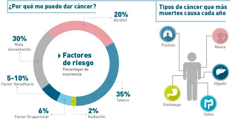 ¿Qué es el cáncer? Todo lo que debes saber